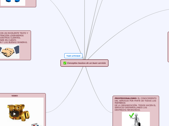 Conceptos basicos de un buen servicio - Mind Map